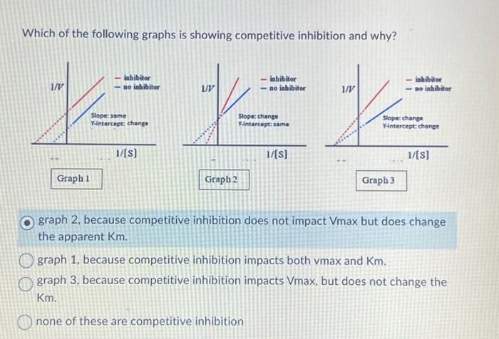 Solved Which of the following graphs is showing competitive | Chegg.com