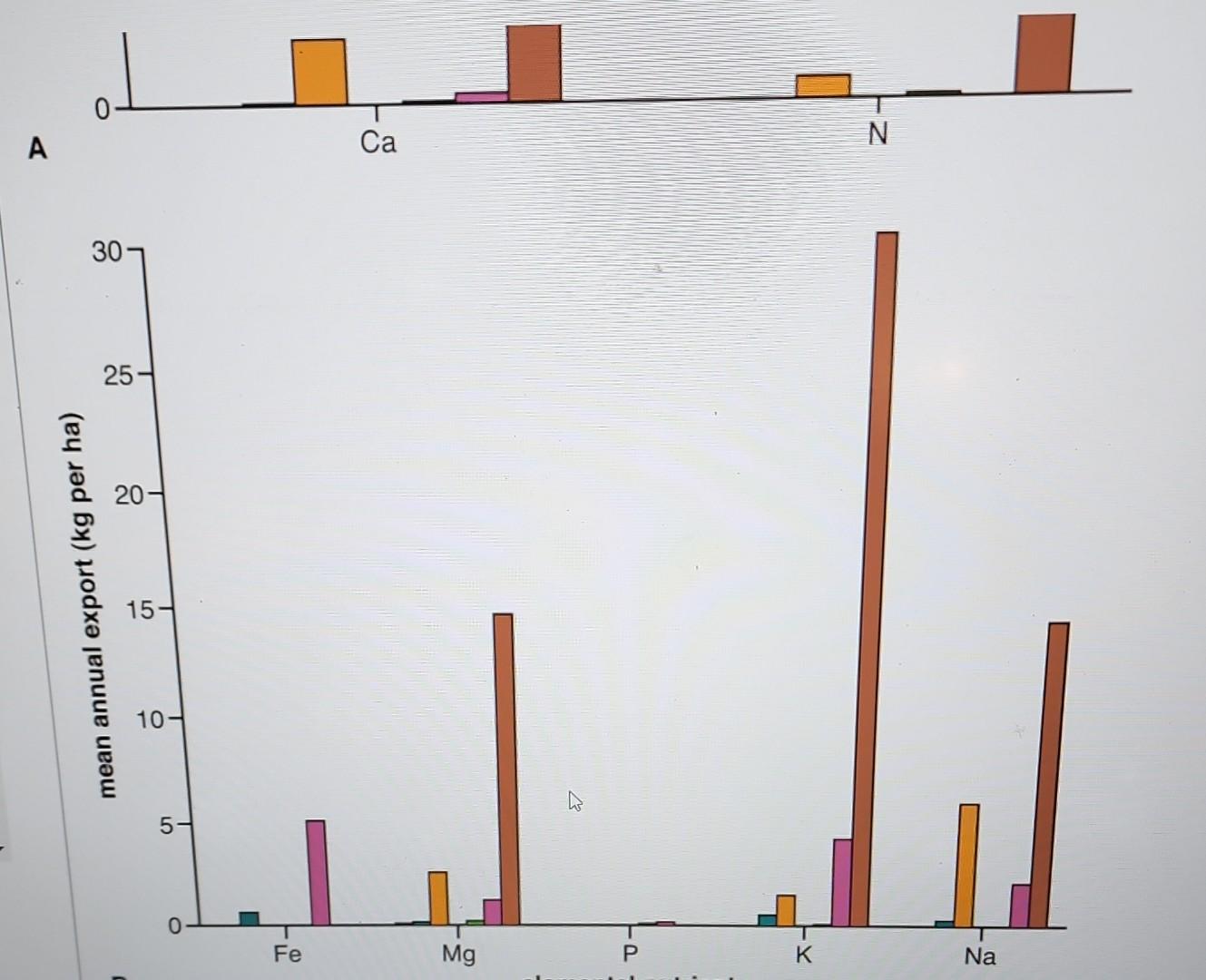 Solved Scientists studied nutrient cycling in one forested | Chegg.com