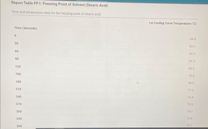Solved Report Table FP.1: Freezing Point of Solvent (Stearic | Chegg.com
