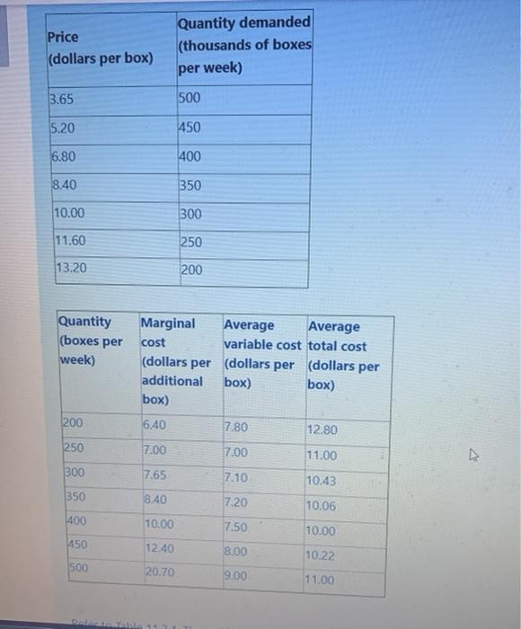 Solved Price (dollars per box) Quantity demanded (thousands | Chegg.com