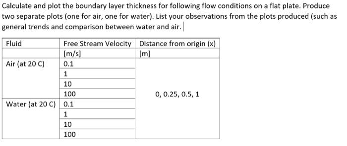Solved (m) Calculate and plot the boundary layer thickness | Chegg.com