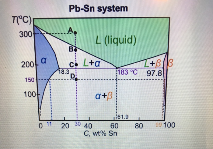 Solved Lead (Pb) and tin (Sn) form an eutectic system, as | Chegg.com