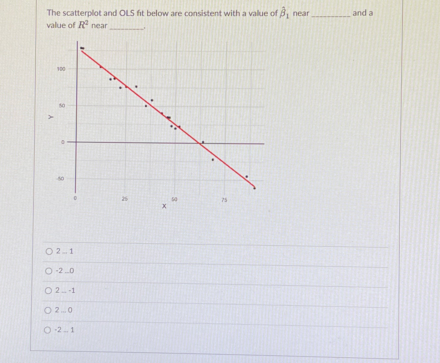 Solved The scatterplot and OLS fit below are consistent with | Chegg.com