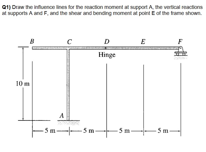 Solved Q1) ﻿Draw the influence lines for the reaction moment | Chegg.com