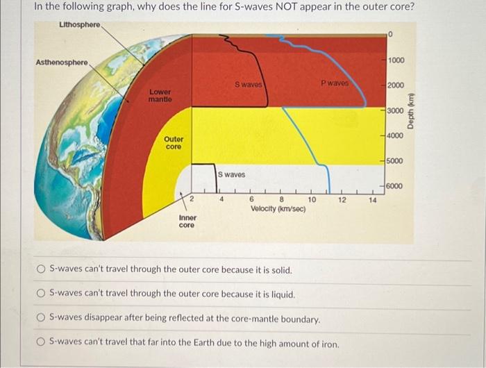 Solved In the following graph, why does the line for S-waves | Chegg.com