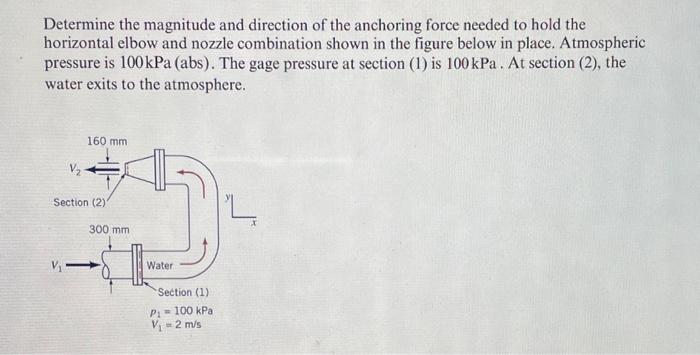 Solved Determine the magnitude and direction of the | Chegg.com
