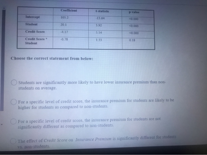 Solved Coefficient t-statistic p-value Intercept 105.2 | Chegg.com