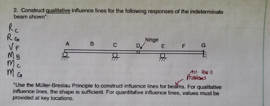 Solved 2. Construct qualitative influence lines for the | Chegg.com