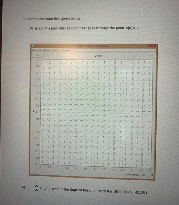 Solved 7. For the direction field given below: as Graph the | Chegg.com
