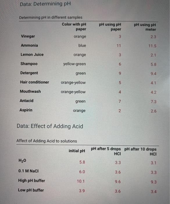 Solved Data: Determining pH Determining pH in different | Chegg.com