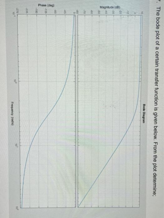 Solved 7. The bode plot of a certain transfer function is | Chegg.com