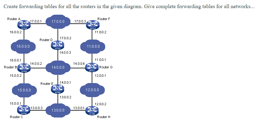 Solved Create Forwarding Tables For All The Routers In The