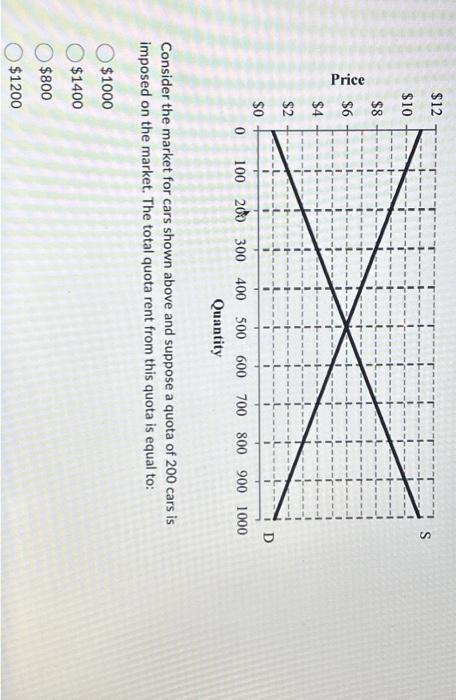 Solved Consider the market for cars shown above and suppose | Chegg.com