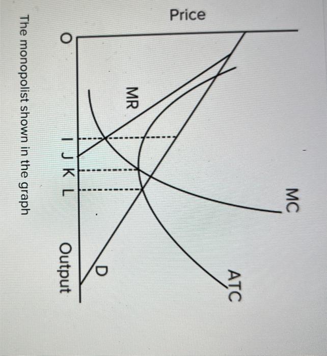 Solved The monopolist shown in the graph Multiple Choice is | Chegg.com