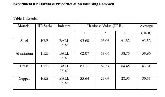 Experiment 01: Hardness Properties of Metals using | Chegg.com