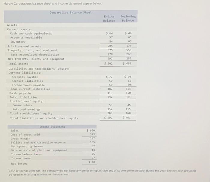 Solved Marbry Corporation's balance sheet and income | Chegg.com