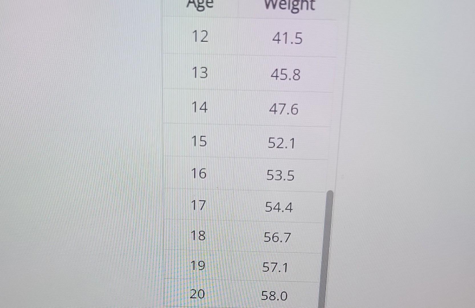 Solved The table below gives the average weight (in | Chegg.com