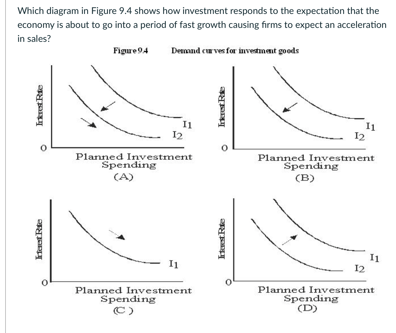 Solved Which diagram in Figure 9.4 ﻿shows how investment | Chegg.com