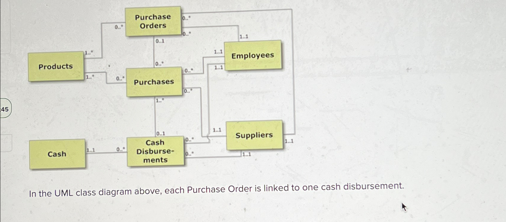 Solved 45In the UML class diagram above, each Purchase Order | Chegg.com