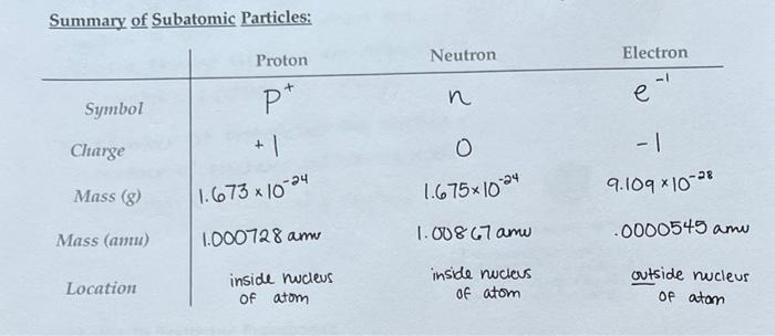 Solved Summary of Subatomic Particles: 4. Compare the mass | Chegg.com