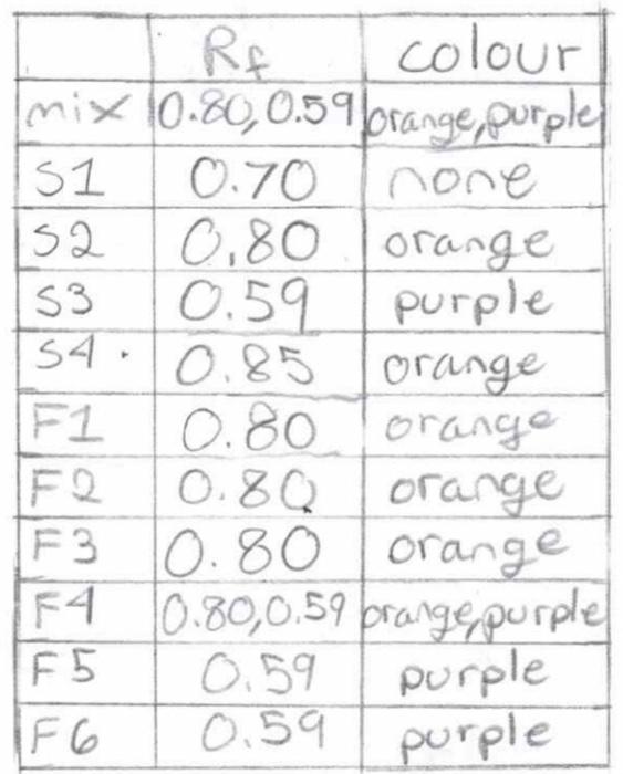 Solved explain the realtive order of Rf values for the four | Chegg.com