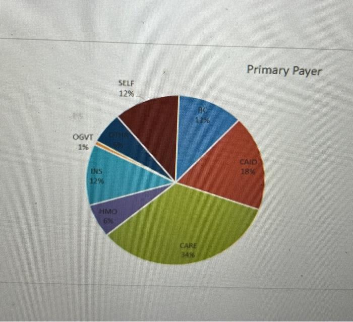 Solved In the pie chart on Primary Payer which payer was 18% | Chegg.com