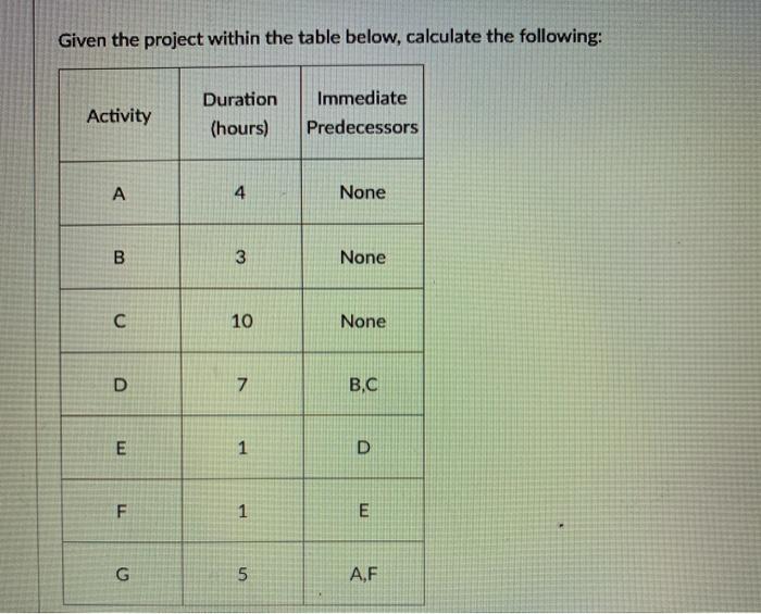 Solved Given the project within the table below, calculate | Chegg.com
