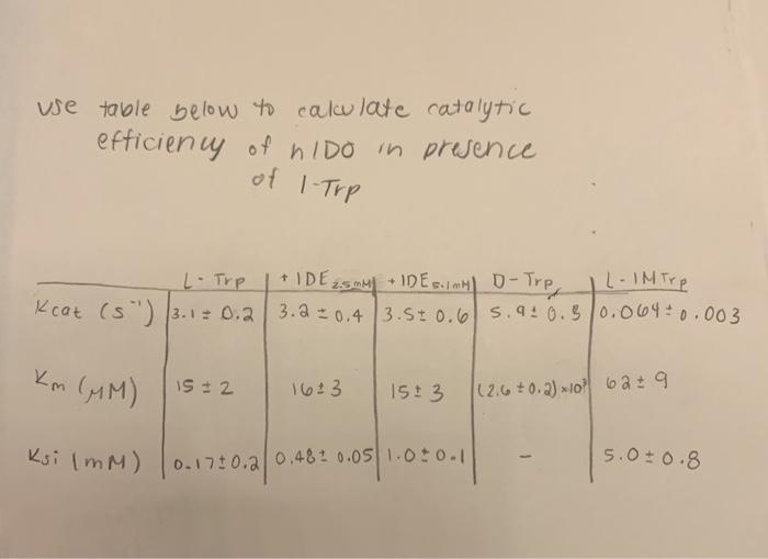 Solved use table below to calculate catalytic efficiency of | Chegg.com