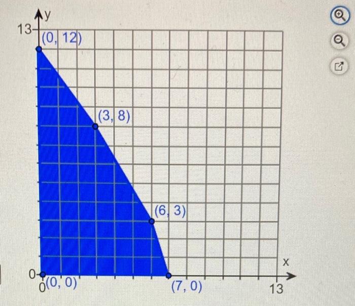 Solved The graph to the right shows a region of feasible | Chegg.com