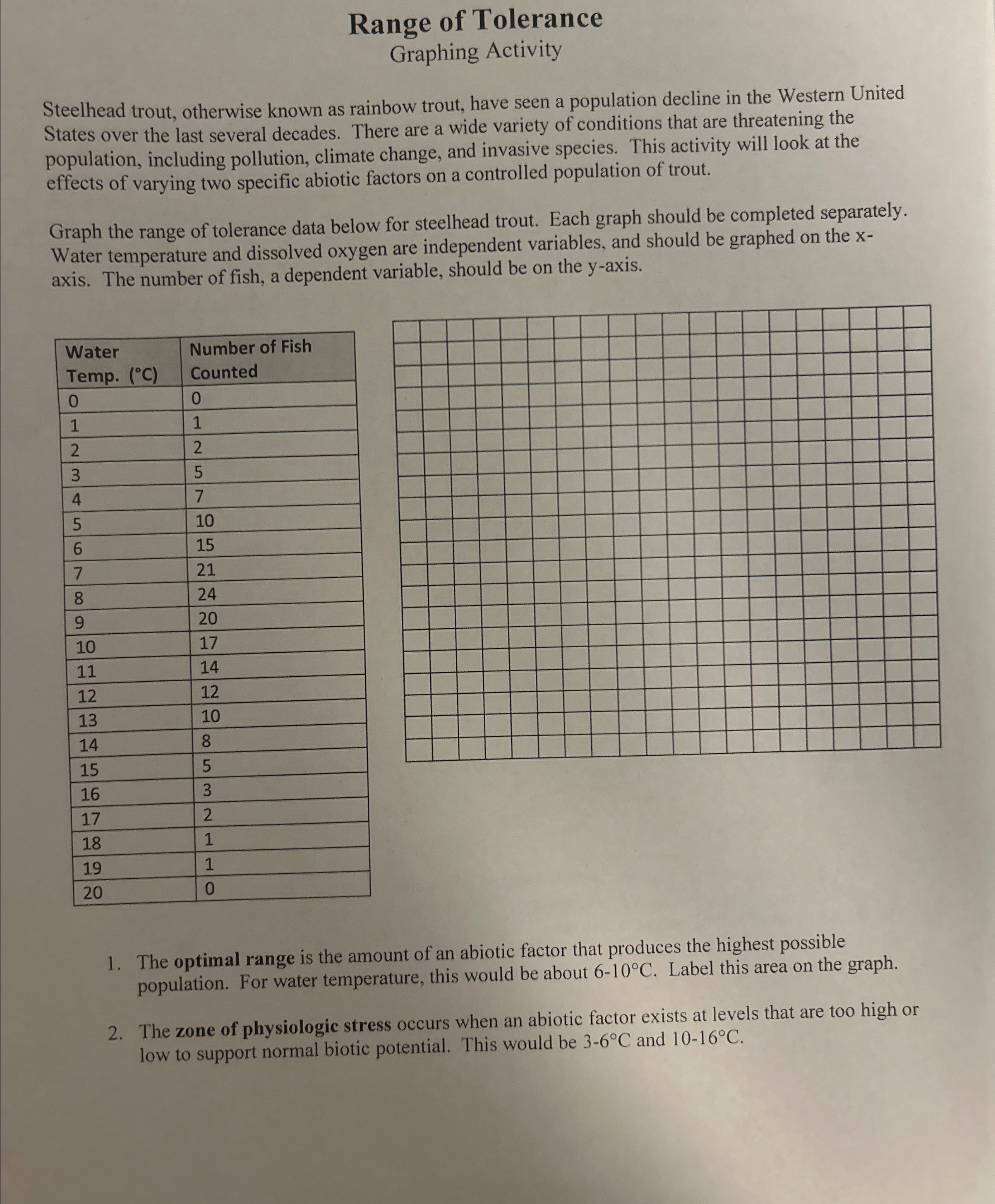 Solved Range of ToleranceGraphing ActivitySteelhead trout, | Chegg.com