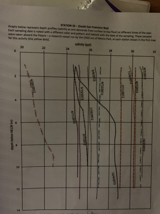 Solved Graphs below represent depth profiles (salinity as on | Chegg.com