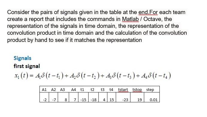 Solved i need the representation of the signals in time | Chegg.com