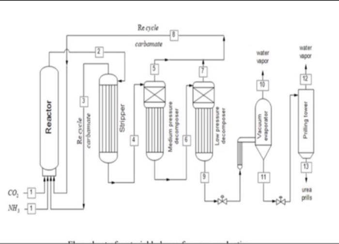 Reactor Recycle carbamate Stripper carbamate Recycle | Chegg.com