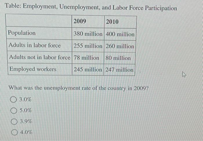 Solved Table: Employment, Unemployment, and Labor Force | Chegg.com