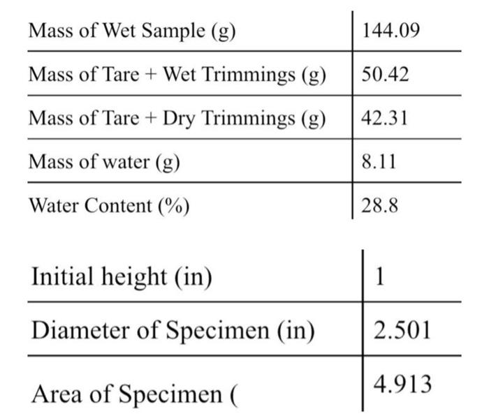 Solved \begin{tabular}{l|l} Mass of Wet Sample (g) & 144.09 | Chegg.com