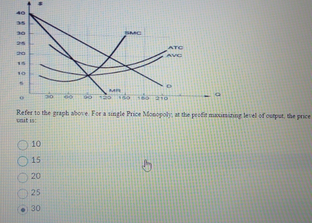 Solved Refer to the graph above. For a single Price | Chegg.com
