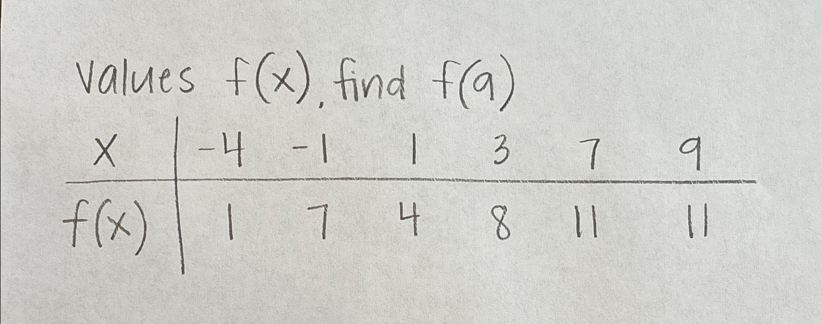 Solved values f(x), ﻿find | Chegg.com