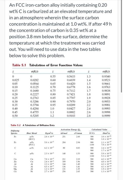 Solved An FCC iron-carbon alloy initially containing 0.20 | Chegg.com