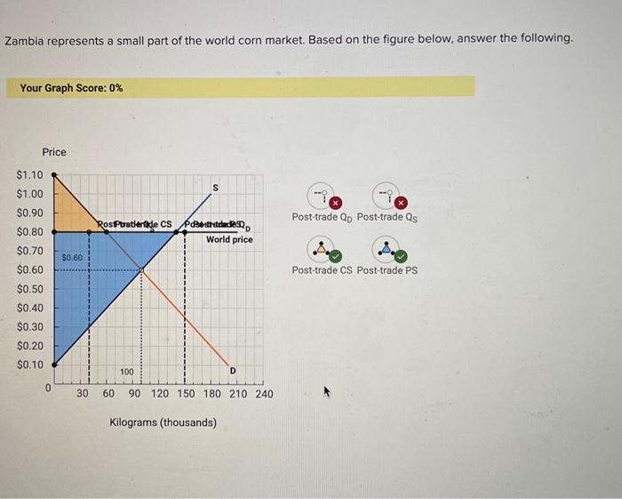 Solved Zambia represents a small part of the world corn | Chegg.com