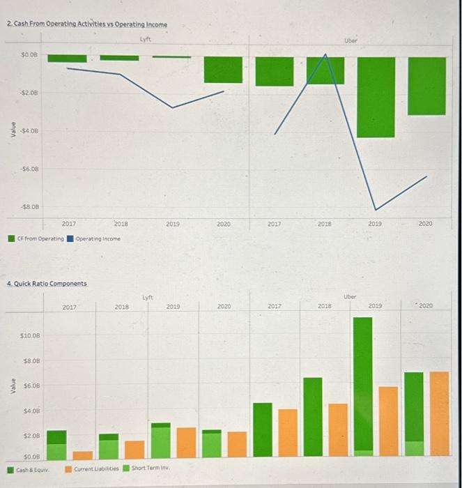 Solved Based on the Cosh Flow vs Net income visualization, | Chegg.com