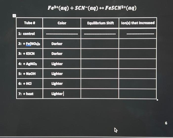 Solved Fe3+(aq)+SCN−(aq)↔FeSCN2+(aq) 6 | Chegg.com