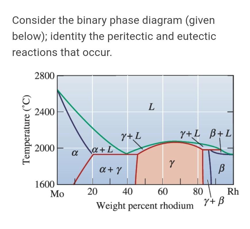 Solved Consider the binary phase diagram (given below); | Chegg.com