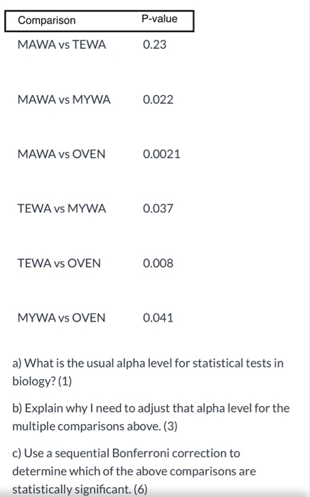 Solved Comparison P-value MAWA vs TEWA 0.23 MAWA vs MYWA | Chegg.com