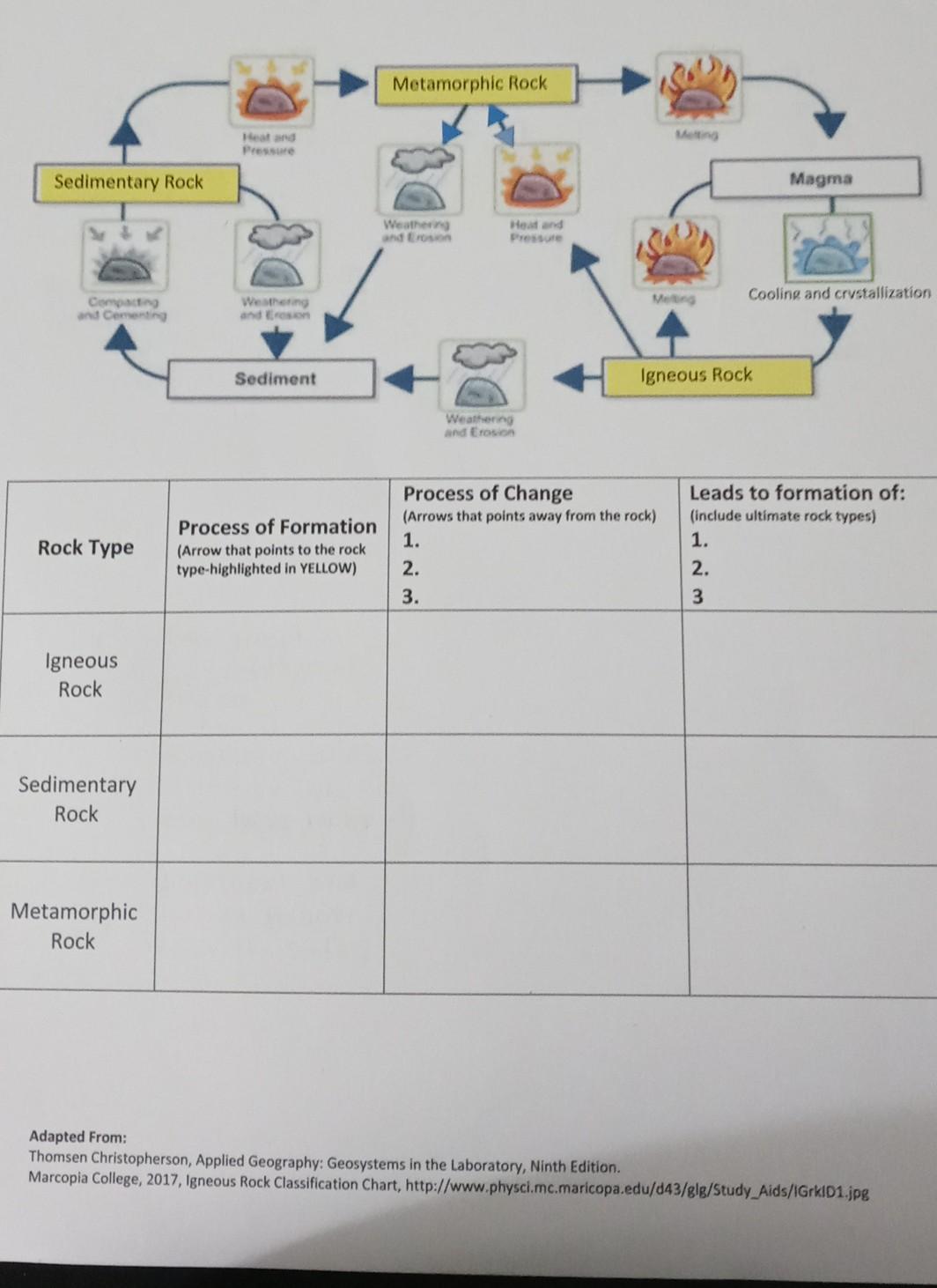 Solved Metamorphic Rock Heat and Pressure Sedimentary Rock | Chegg.com