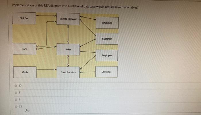 Solved Implementation of this REA diagram into a relational | Chegg.com
