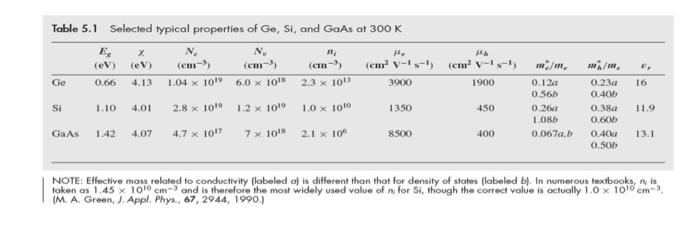Solved e 5.2 Intrinsic Ge Using the values of the density of | Chegg.com