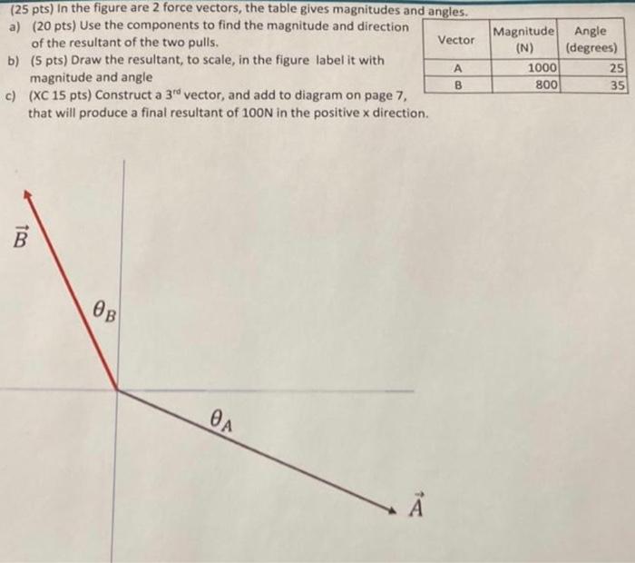 Solved (25 pts) In the figure are 2 force vectors, the table | Chegg.com Solved (25 pts) In the figure are 2 force vectors, the table | Chegg.com