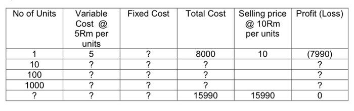 [Solved]: begin{tabular}{|c|c|c|c|c|c|} hline No of Units