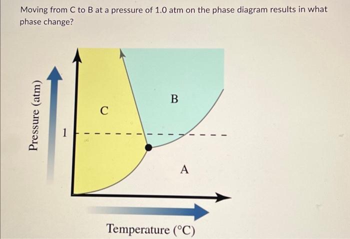Solved Moving from C to B at a pressure of 1.0 atm on the | Chegg.com