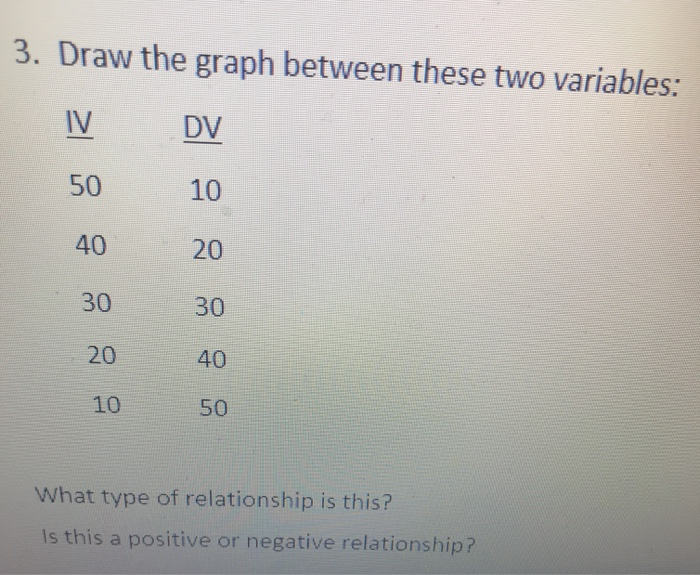 Solved 3. Draw the graph between these two variables: IV DV | Chegg.com
